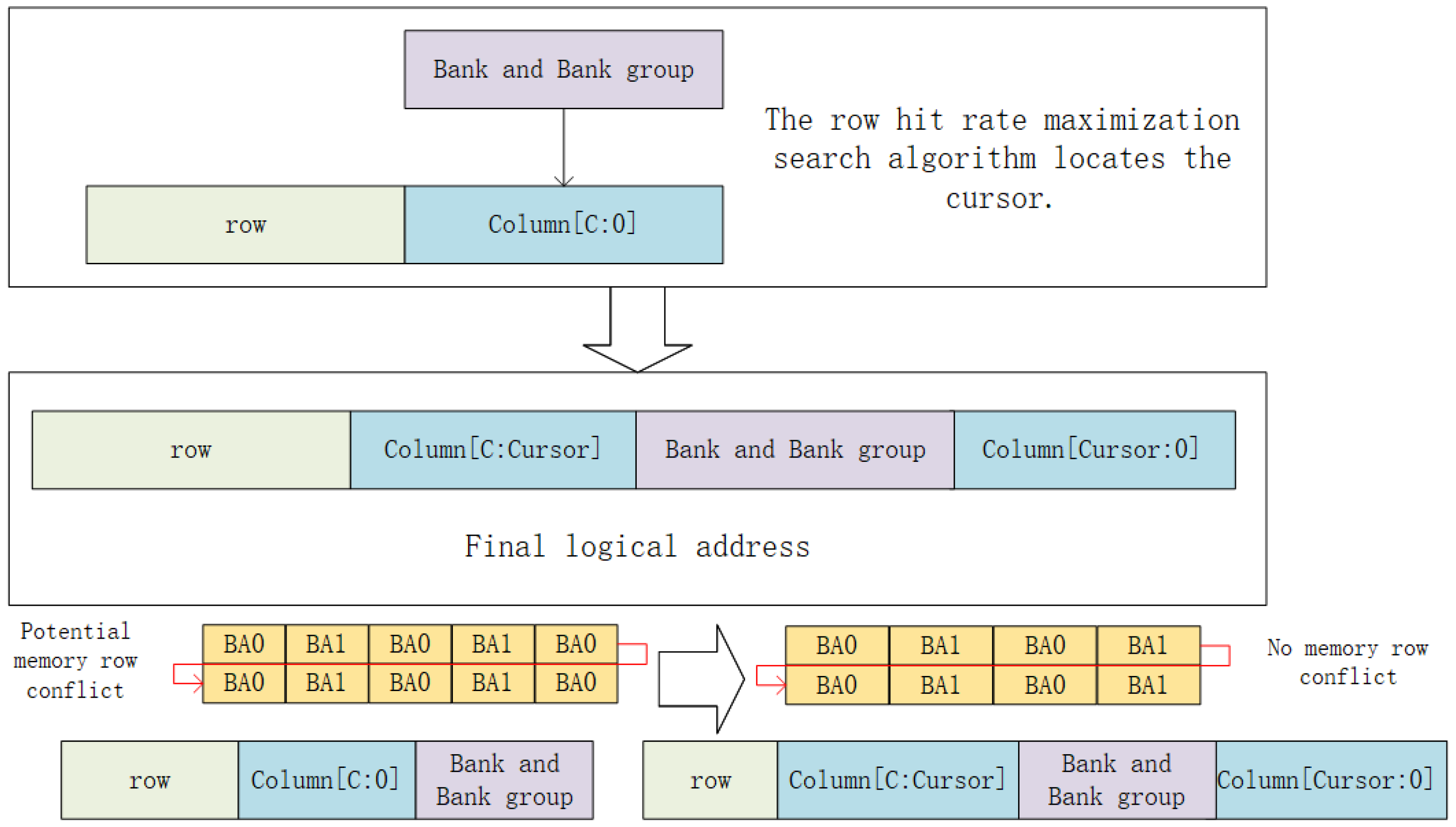 An Improved Strategy for Data Layout in Convolution Operations on FPGA ...
