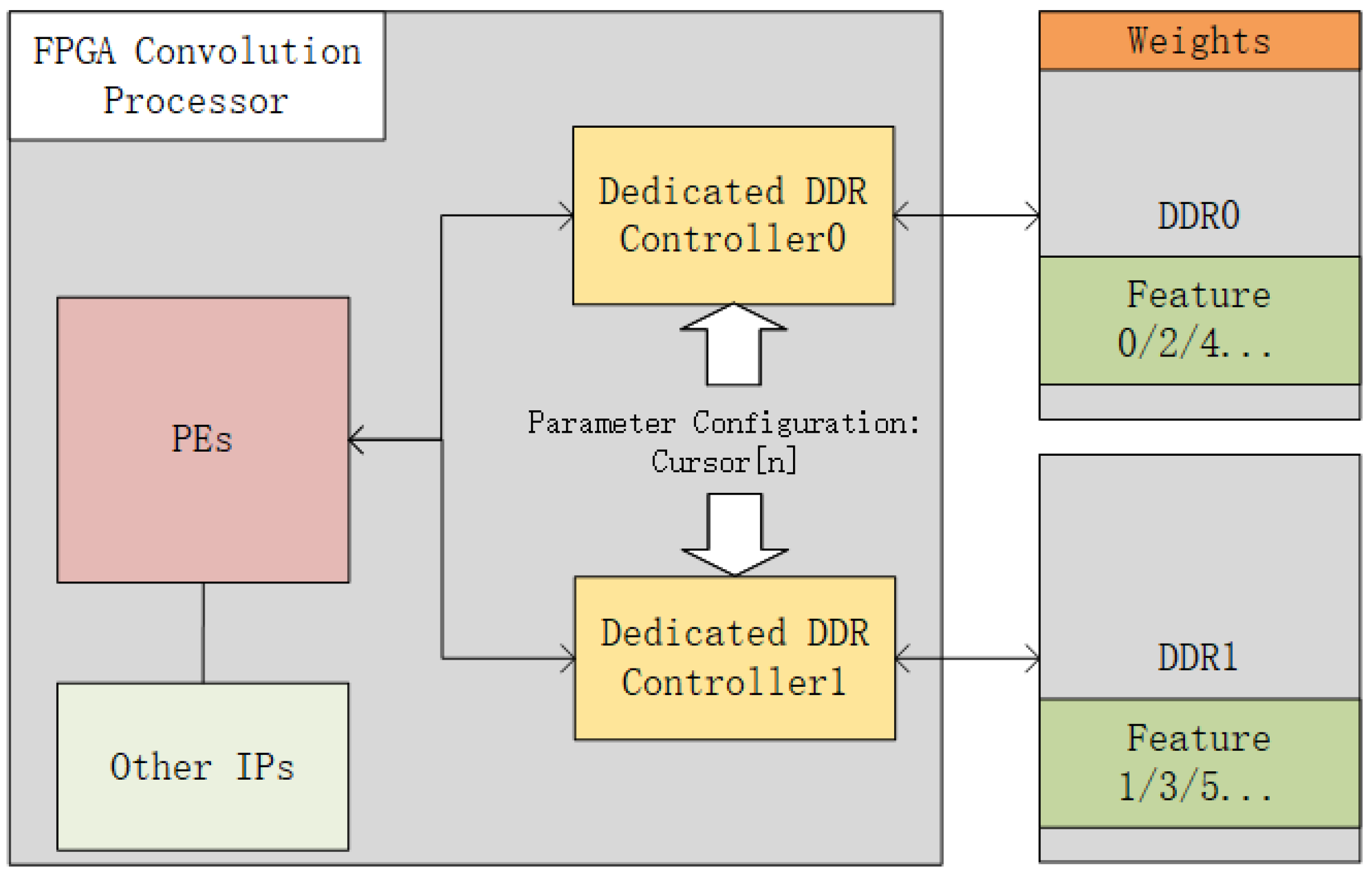 An Improved Strategy for Data Layout in Convolution Operations on FPGA-Based Multi-Memory ...