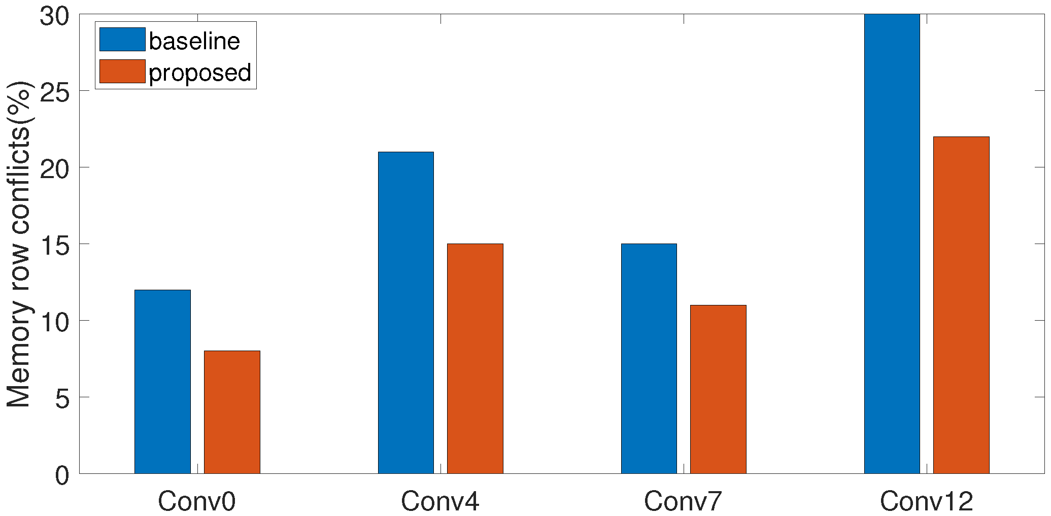An Improved Strategy for Data Layout in Convolution Operations on FPGA-Based Multi-Memory ...