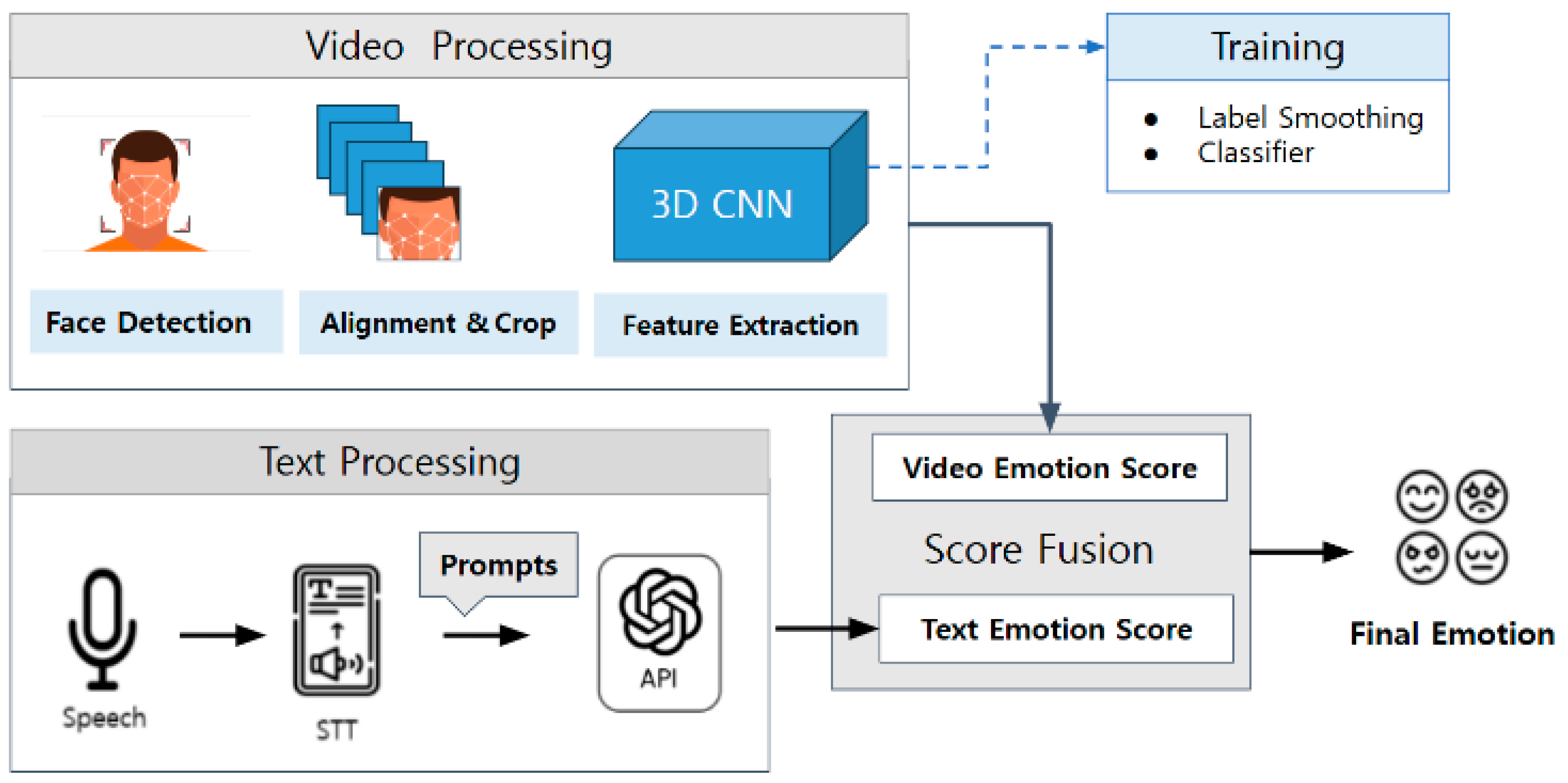 MMER-LMF: Multi-Modal Emotion Recognition in Lightweight Modality Fusion