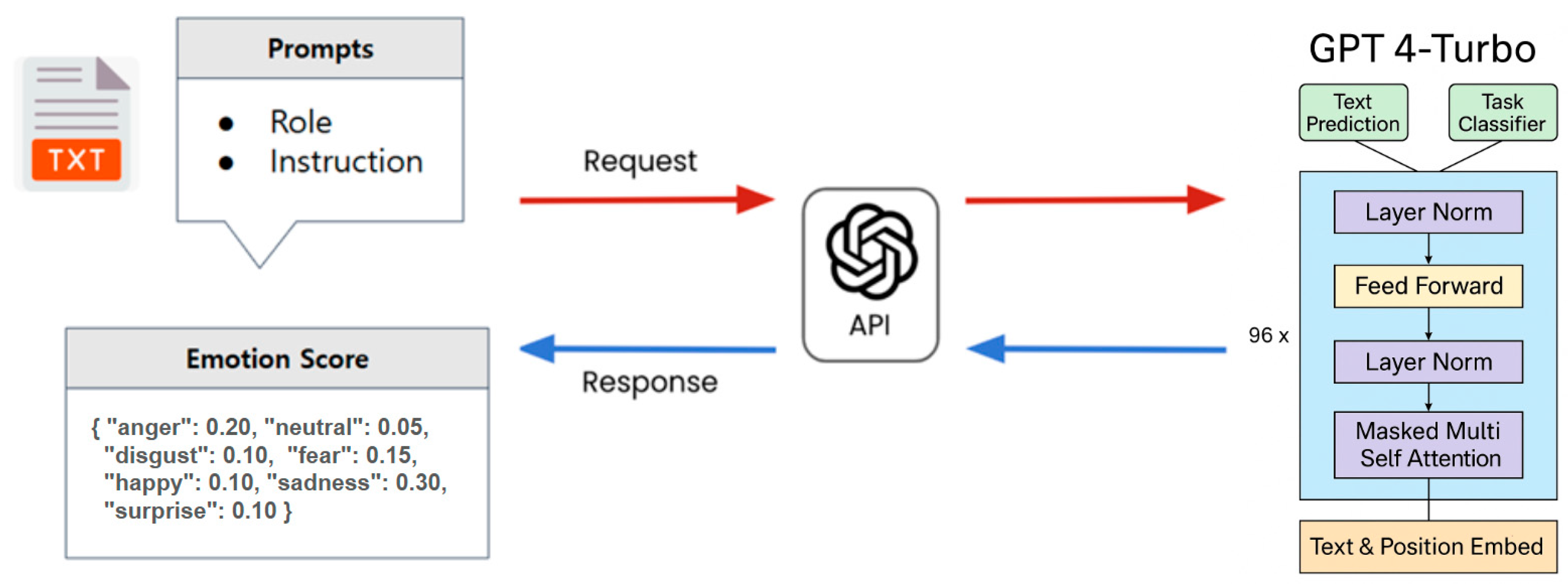 MMER-LMF: Multi-Modal Emotion Recognition in Lightweight Modality Fusion