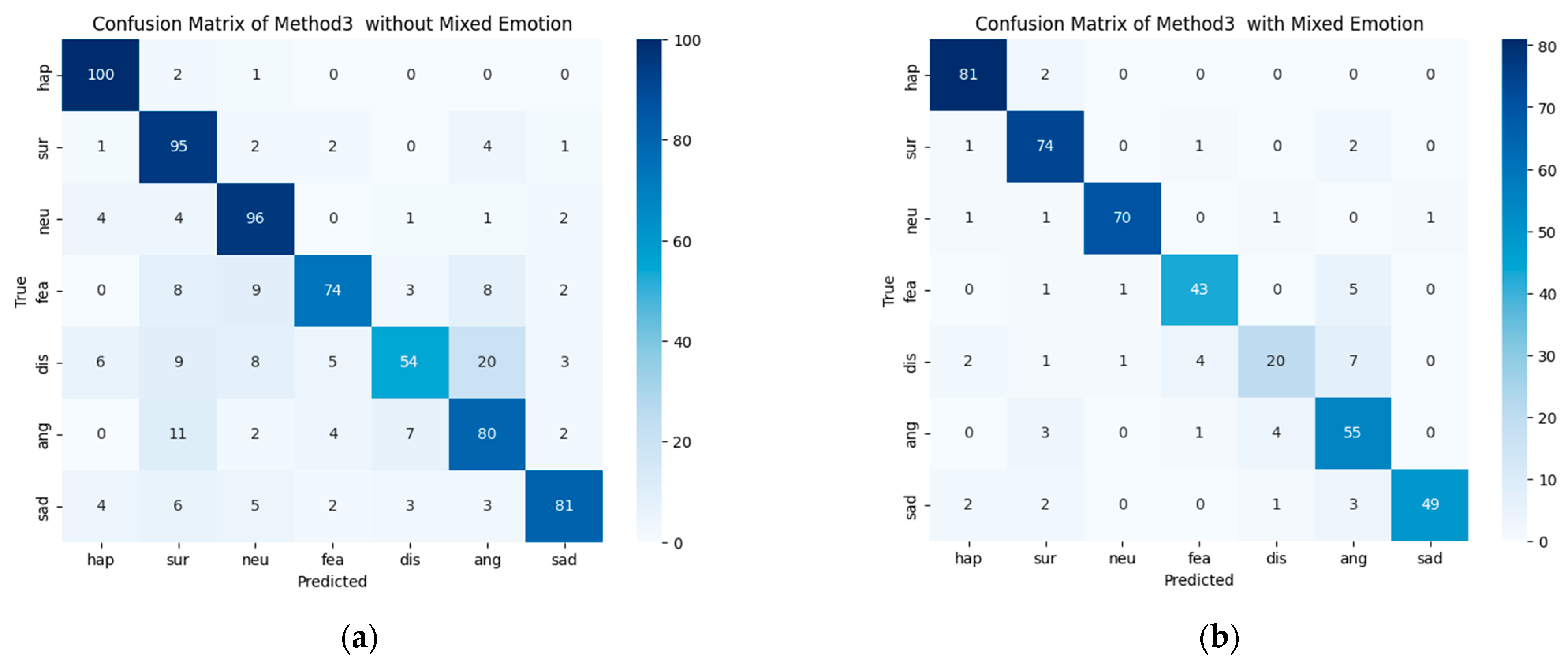MMER-LMF: Multi-Modal Emotion Recognition in Lightweight Modality Fusion
