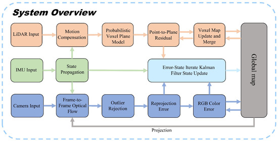 Mergeable Probabilistic Voxel Mapping for LiDAR–Inertial–Visual Odometry