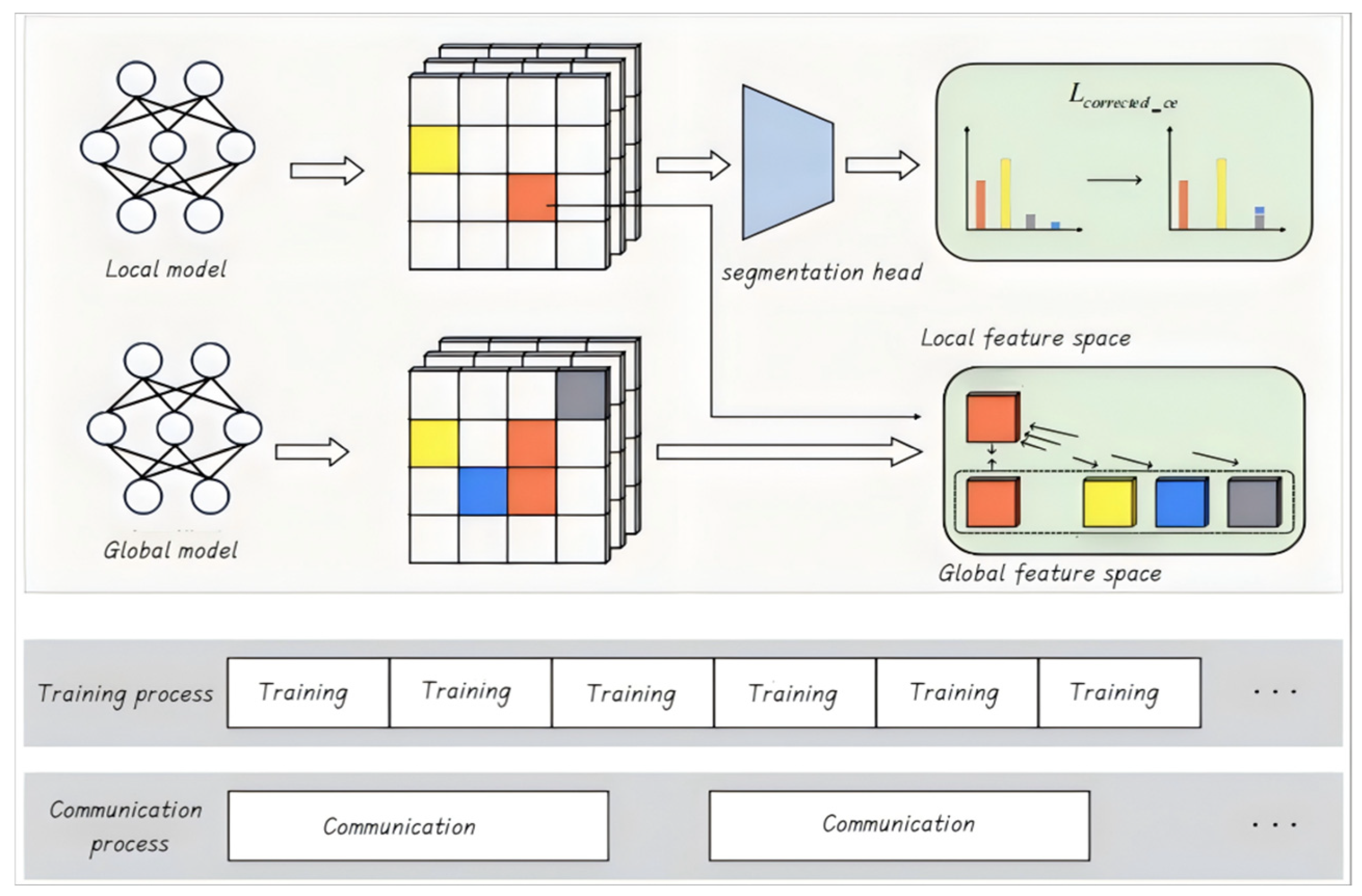 FedSS: A High-Efficiency Federated Learning Method for Semantic Segmentation