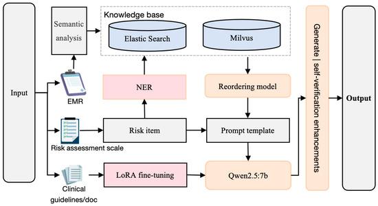 Venous Thrombosis Risk Assessment Based on Retrieval-Augmented Large Language Models and Self ...