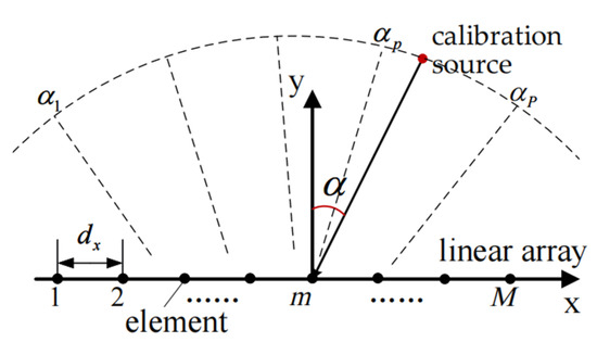 Joint Sparse Estimation Method for Array Calibration Based on Fast Iterative Shrinkage ...