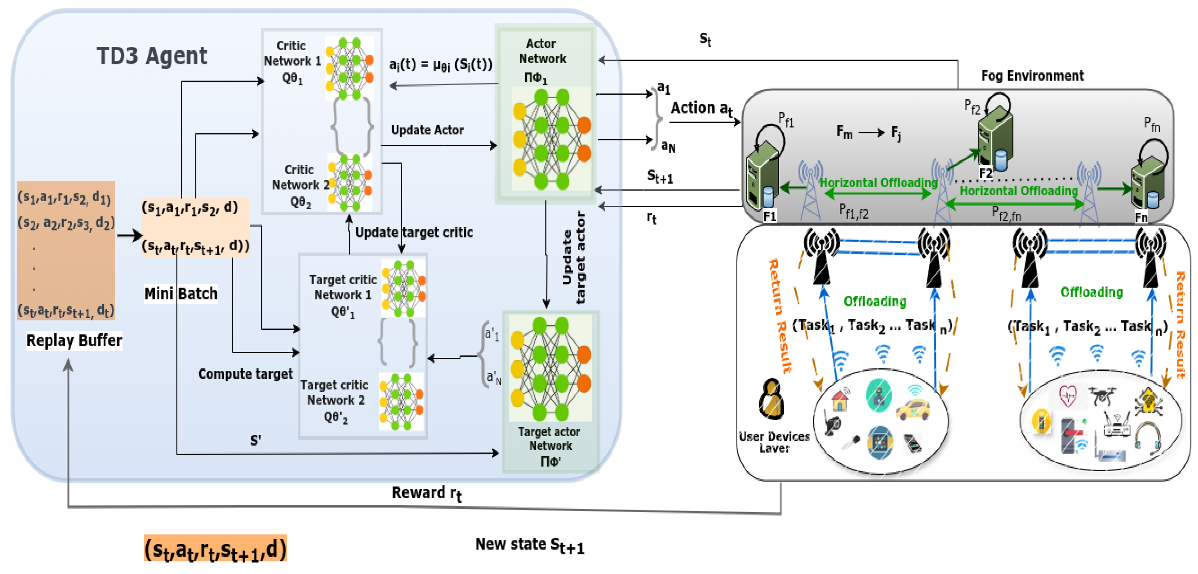 Efficient Delay-Sensitive Task Offloading to Fog Computing with Multi-Agent Twin Delayed Deep ...