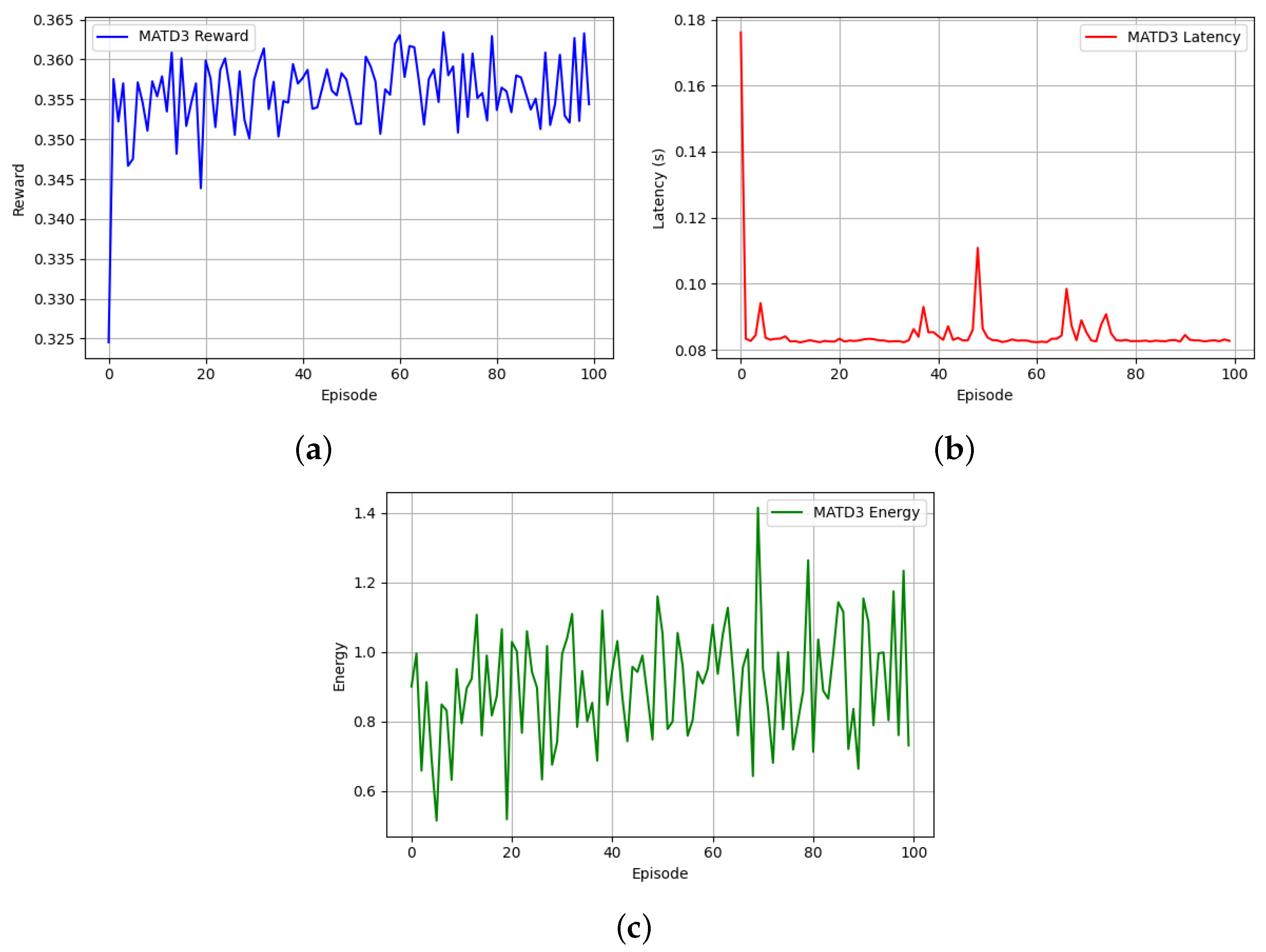Efficient Delay-Sensitive Task Offloading to Fog Computing with Multi-Agent Twin Delayed Deep ...