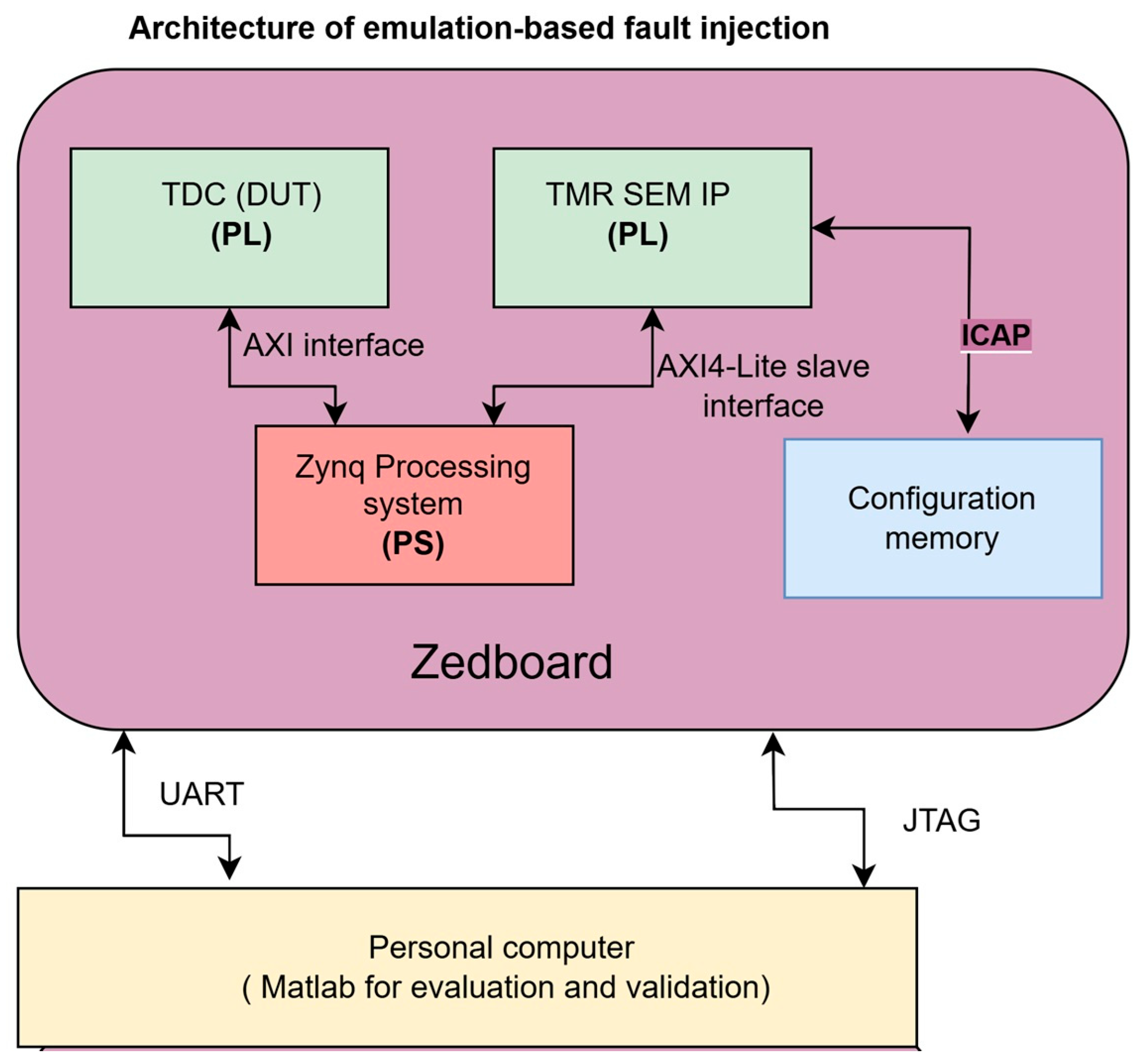 Analysis of the SEU Tolerance of an FPGA-Based Time-to-Digital Converter Using Emulation-Based ...