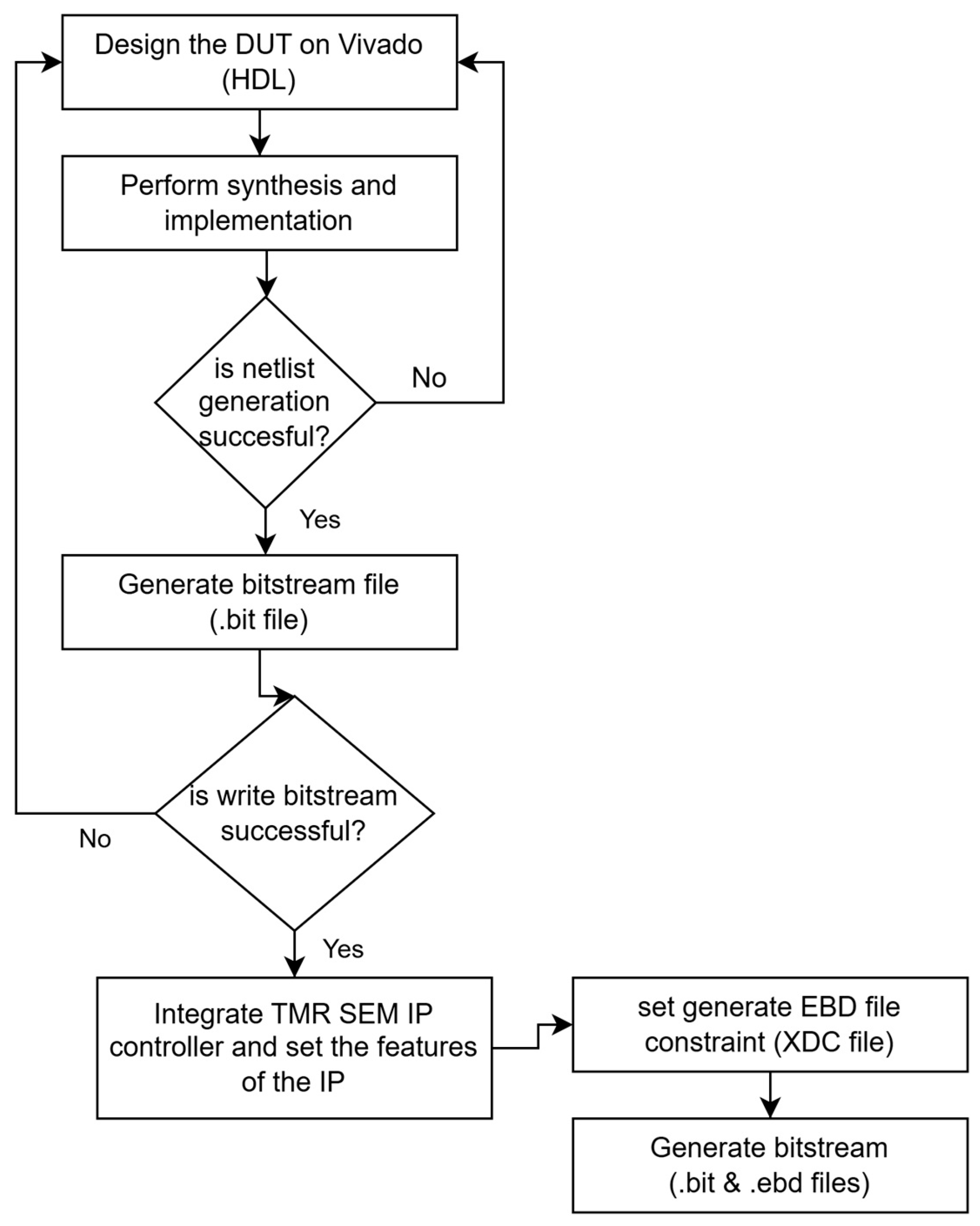 Analysis of the SEU Tolerance of an FPGA-Based Time-to-Digital Converter Using Emulation-Based ...