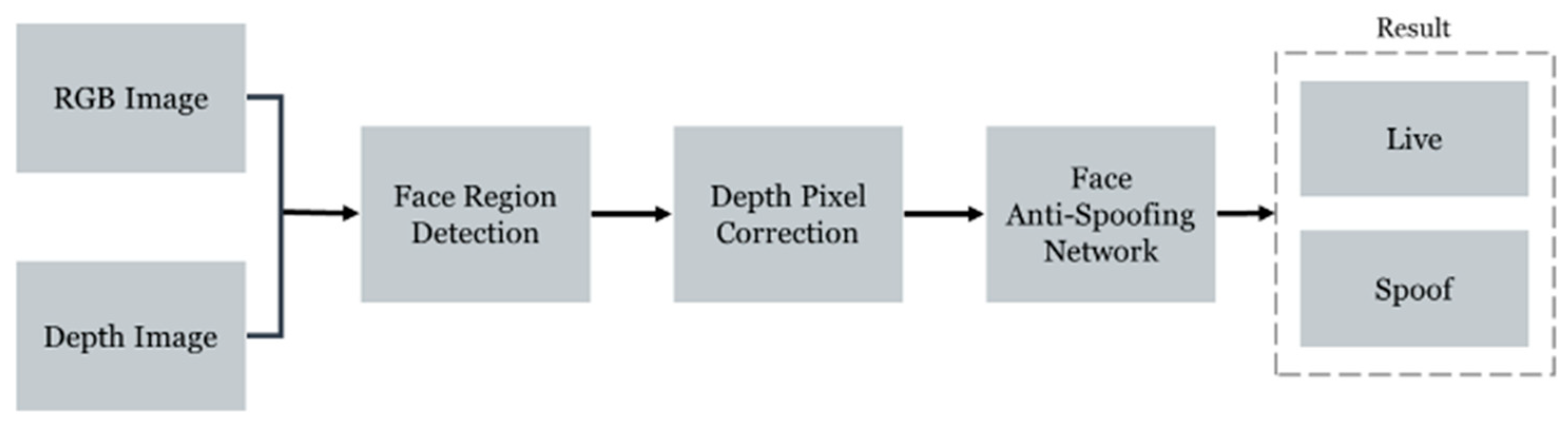 Anti-Spoofing Method by RGB-D Deep Learning for Robust to Various Domain Shifts