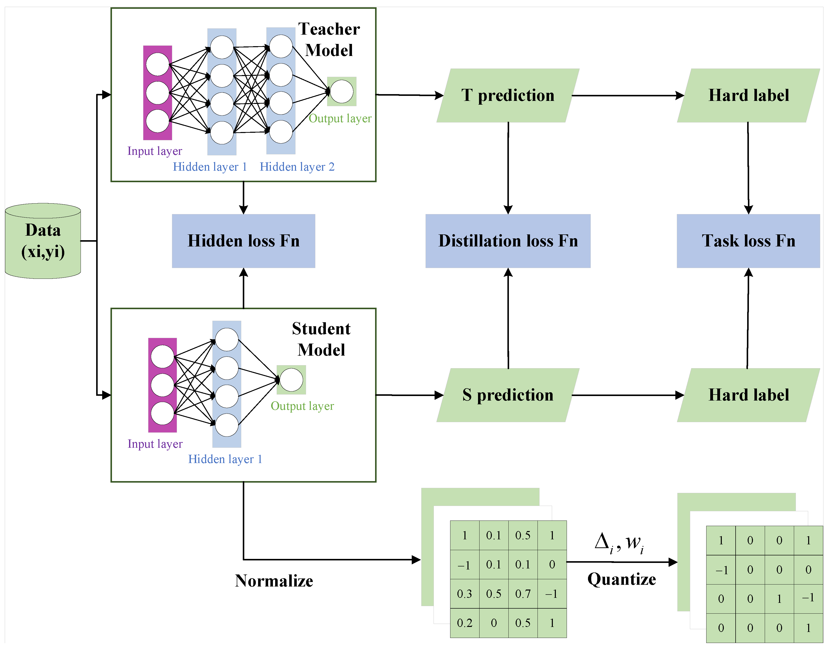 FedDT: A Communication-Efficient Federated Learning via Knowledge Distillation and Ternary ...