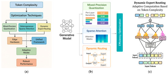 A Unified and Resource-Aware Framework for Adaptive Inference Acceleration on Edge and Embedded ...