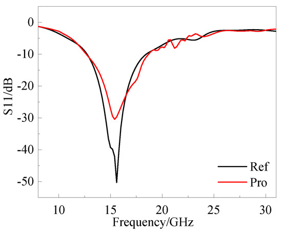 Design of Ultra-Wideband Low RCS Antenna Based on Polarization ...