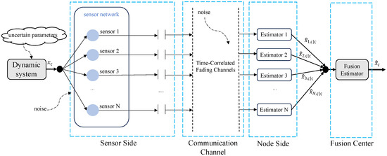Dynamic Event-Triggered Robust Fusion Estimation for Multi-Sensor Systems Under Time-Correlated ...