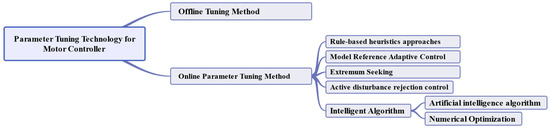 Review of Intelligent Motor Controller Parameter Self-Tuning Technology