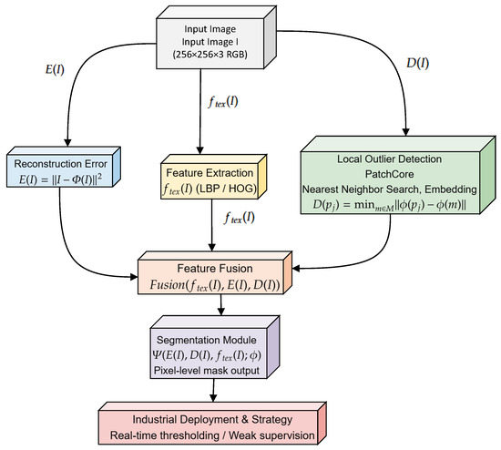 HyADS: A Hybrid Lightweight Anomaly Detection Framework for Edge-Based Industrial Systems with ...