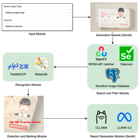 An Automatic Sensitive Image Search System with Generative Artificial ...