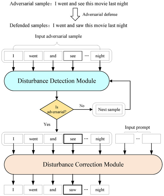 Large Language Model Text Adversarial Defense Method Based on Disturbance Detection and Error ...