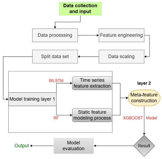Building Electricity Prediction Using BILSTM-RF-XGBOOST Hybrid Model ...