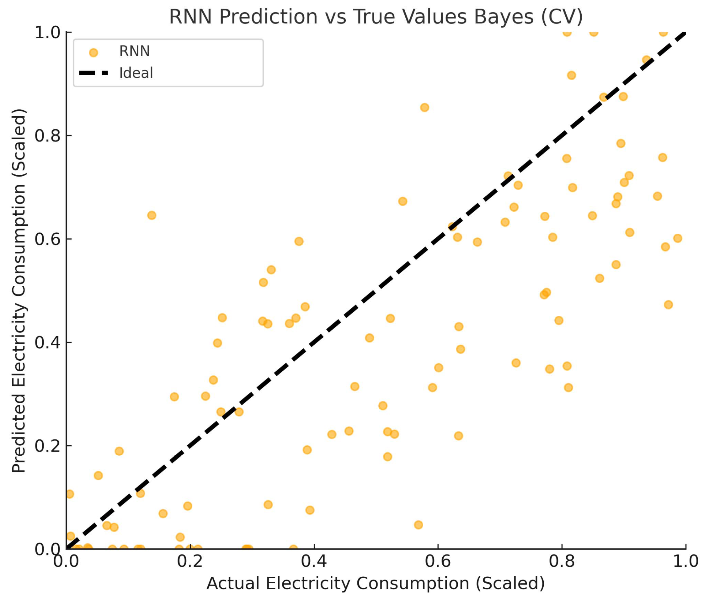 Building Electricity Prediction Using BILSTM-RF-XGBOOST Hybrid Model ...
