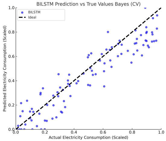 Building Electricity Prediction Using BILSTM-RF-XGBOOST Hybrid Model ...
