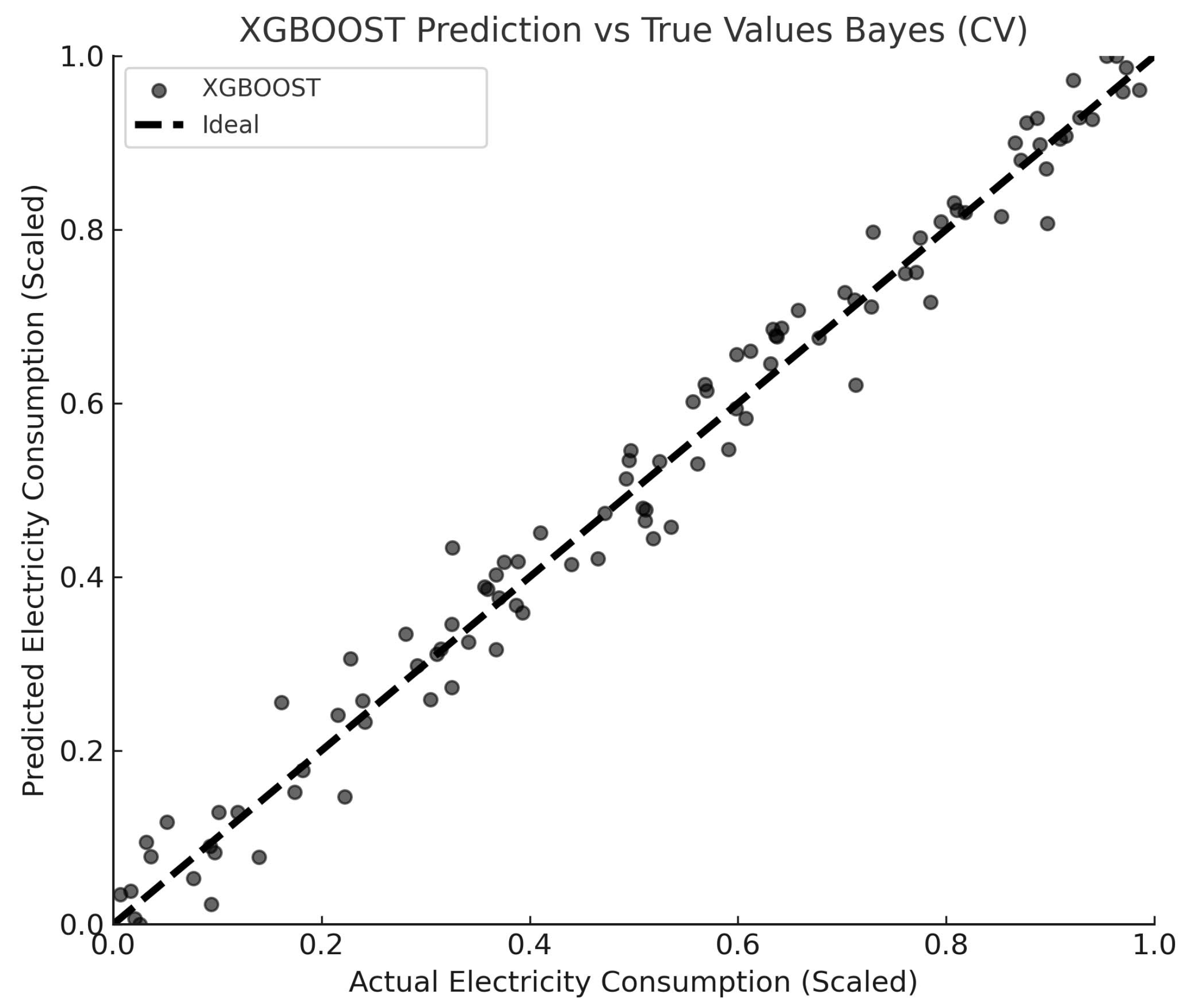 Building Electricity Prediction Using BILSTM-RF-XGBOOST Hybrid Model with Improved ...