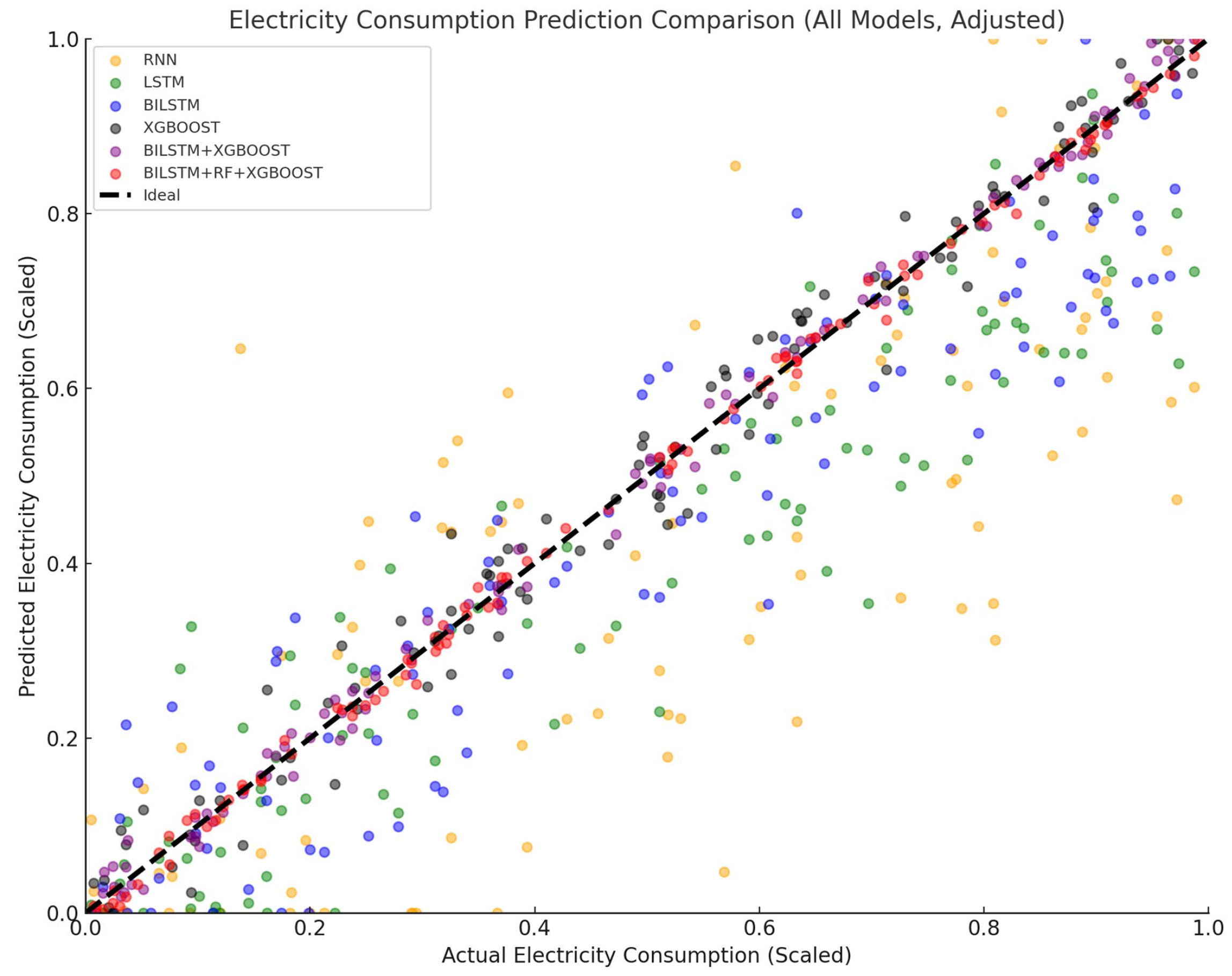 Building Electricity Prediction Using BILSTM-RF-XGBOOST Hybrid Model ...