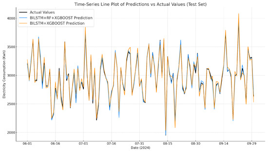 Building Electricity Prediction Using BILSTM-RF-XGBOOST Hybrid Model with Improved ...