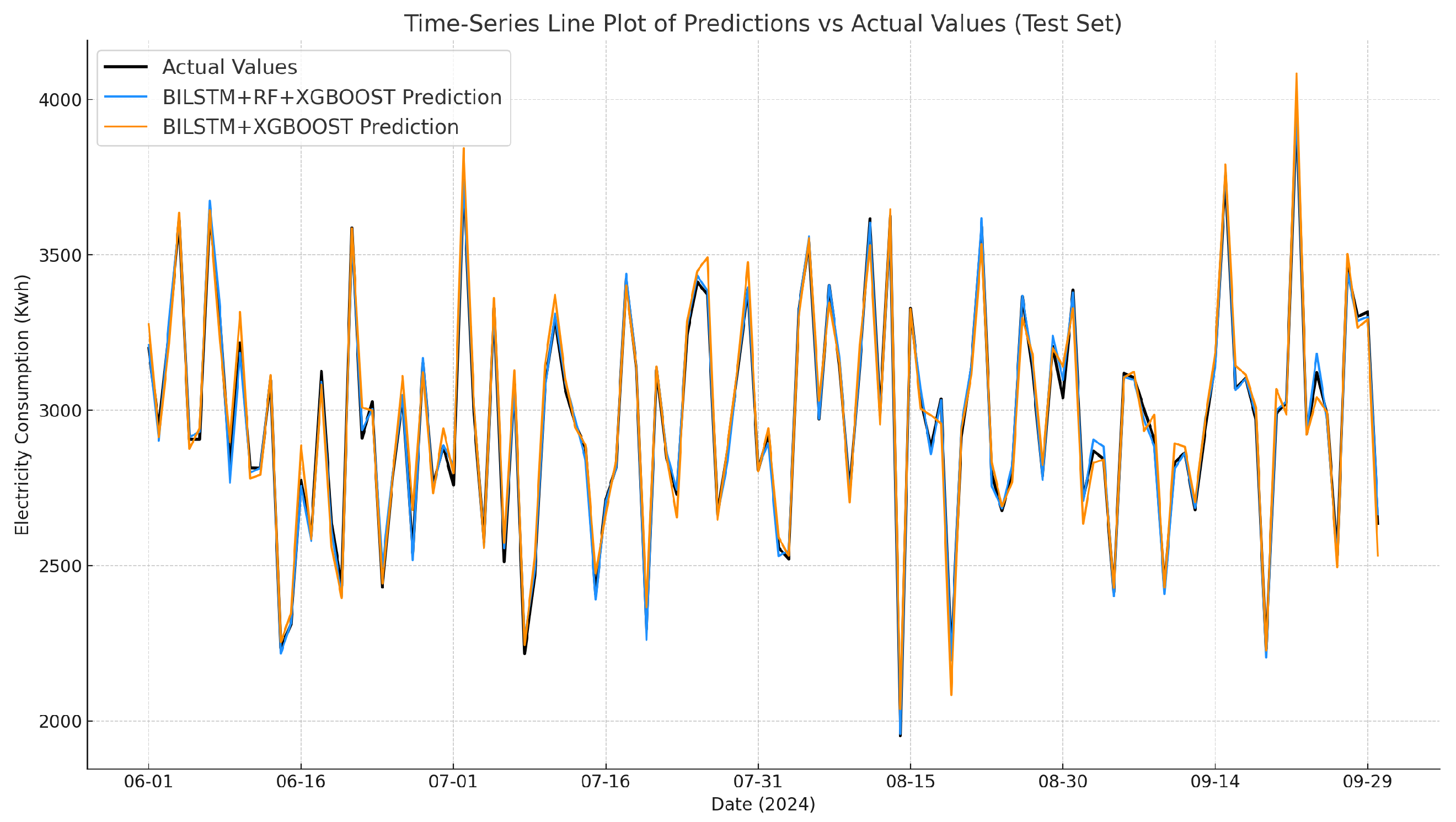Building Electricity Prediction Using BILSTM-RF-XGBOOST Hybrid Model with Improved ...