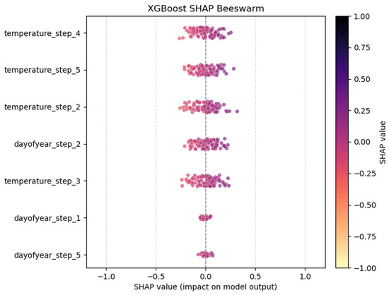 Building Electricity Prediction Using BILSTM-RF-XGBOOST Hybrid Model ...