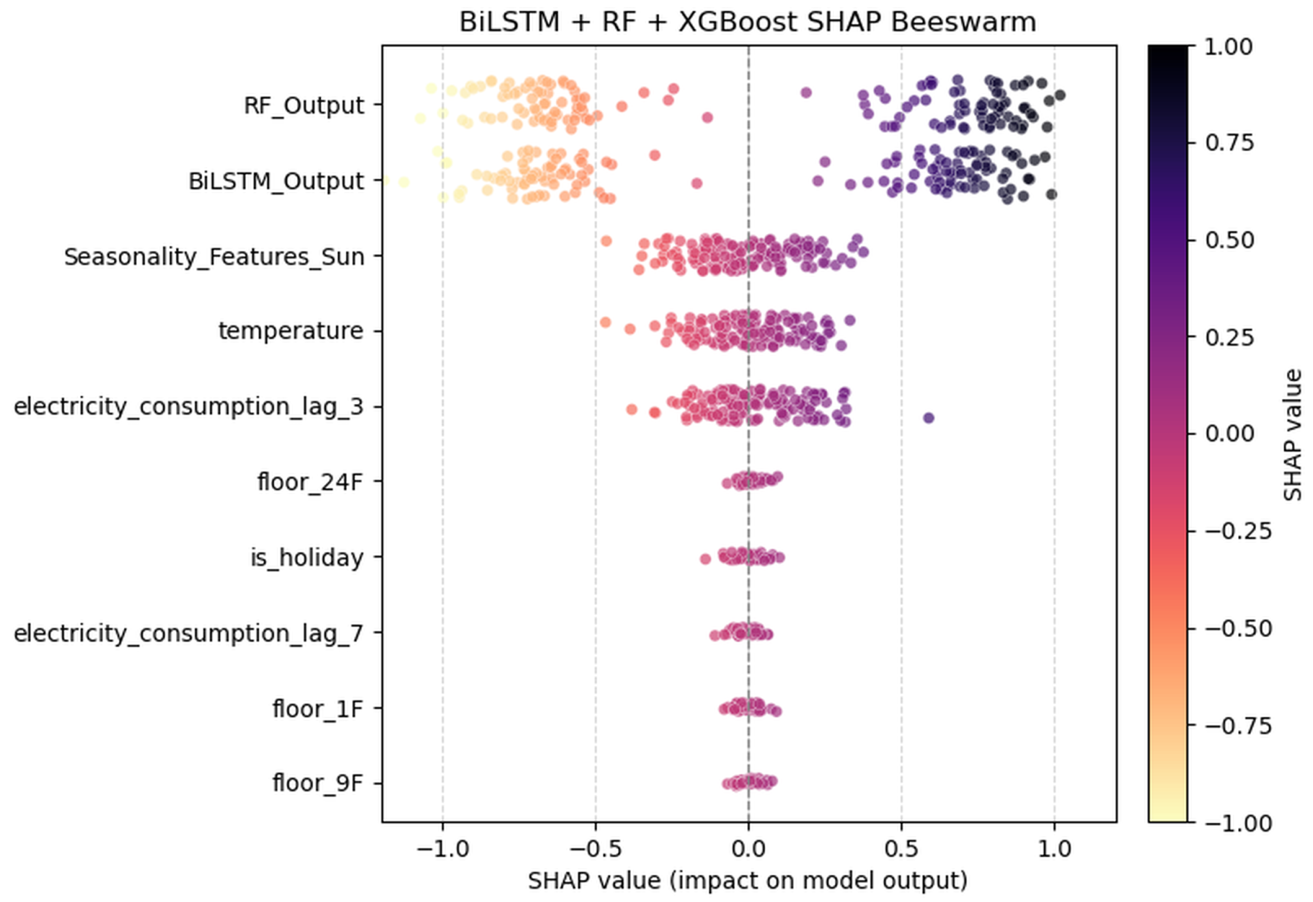 Building Electricity Prediction Using BILSTM-RF-XGBOOST Hybrid Model ...