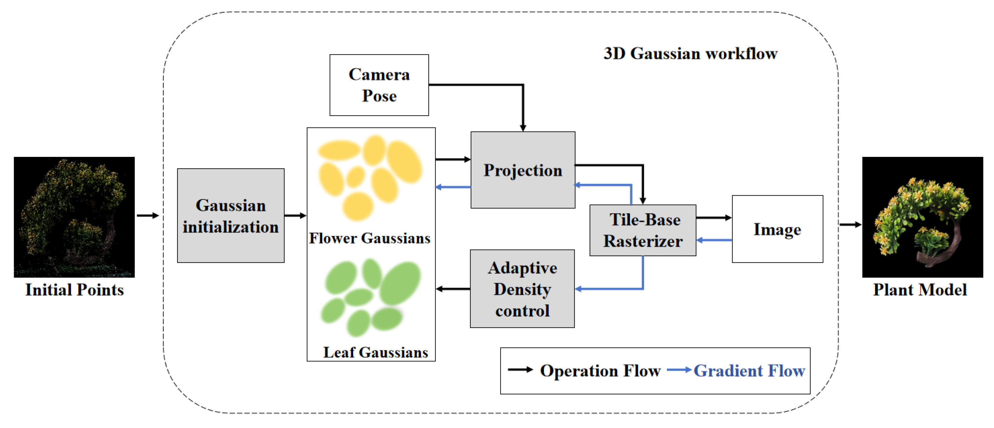 Plant Sam Gaussian Reconstruction (PSGR): A High-Precision and Accelerated Strategy for Plant 3D ...