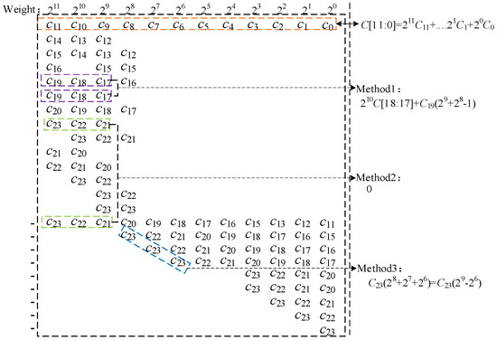 An Efficient and Low-Cost Design of Modular Reduction for CRYSTALS-Kyber