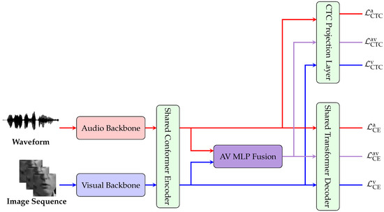 MultiAVSR: Robust Speech Recognition via Supervised Multi-Task Audio ...