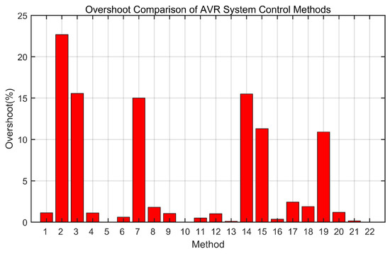 Optimal Design of a Fractional Order PIDD2 Controller for an AVR System ...
