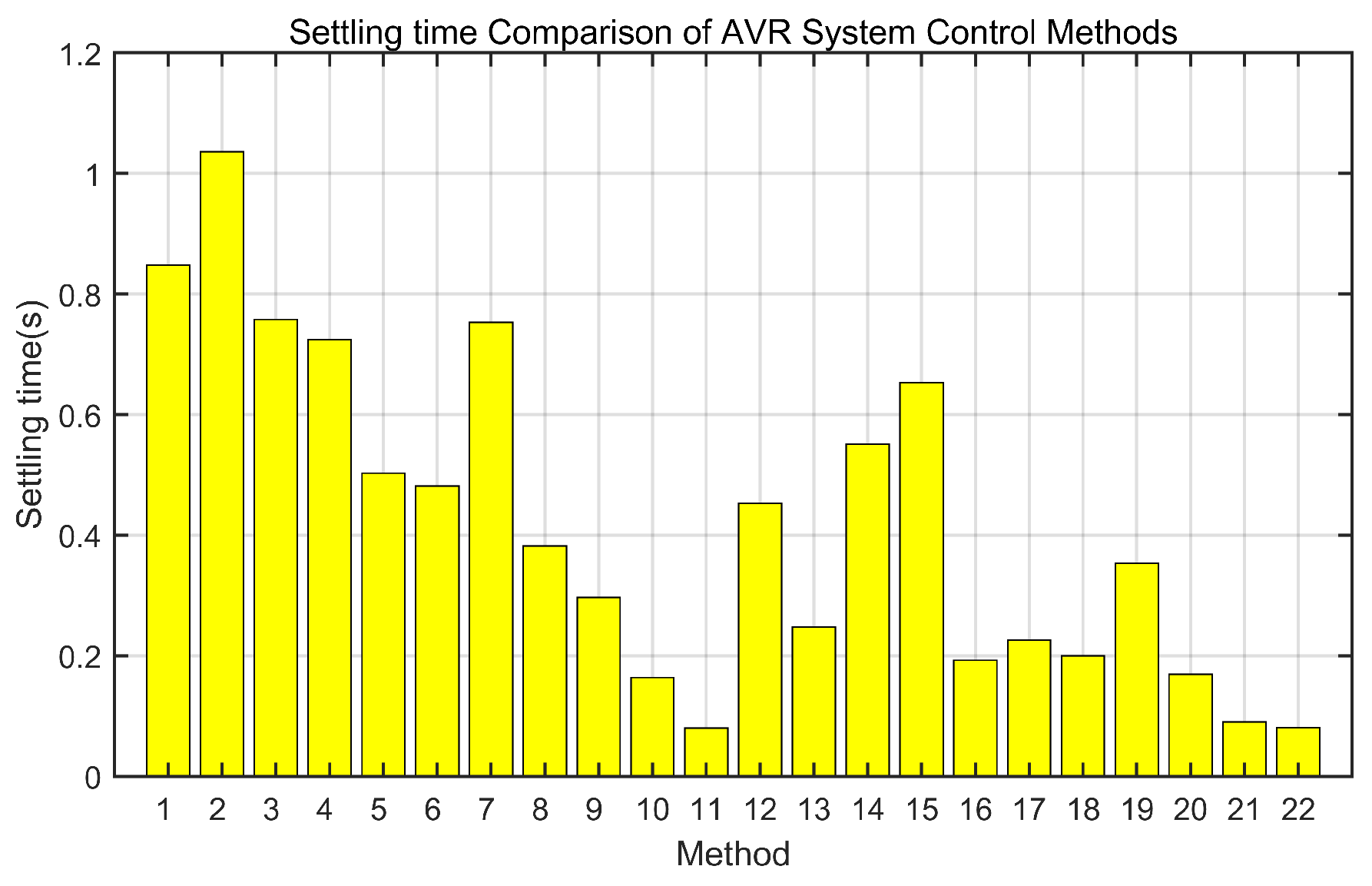 Optimal Design of a Fractional Order PIDD2 Controller for an AVR System ...