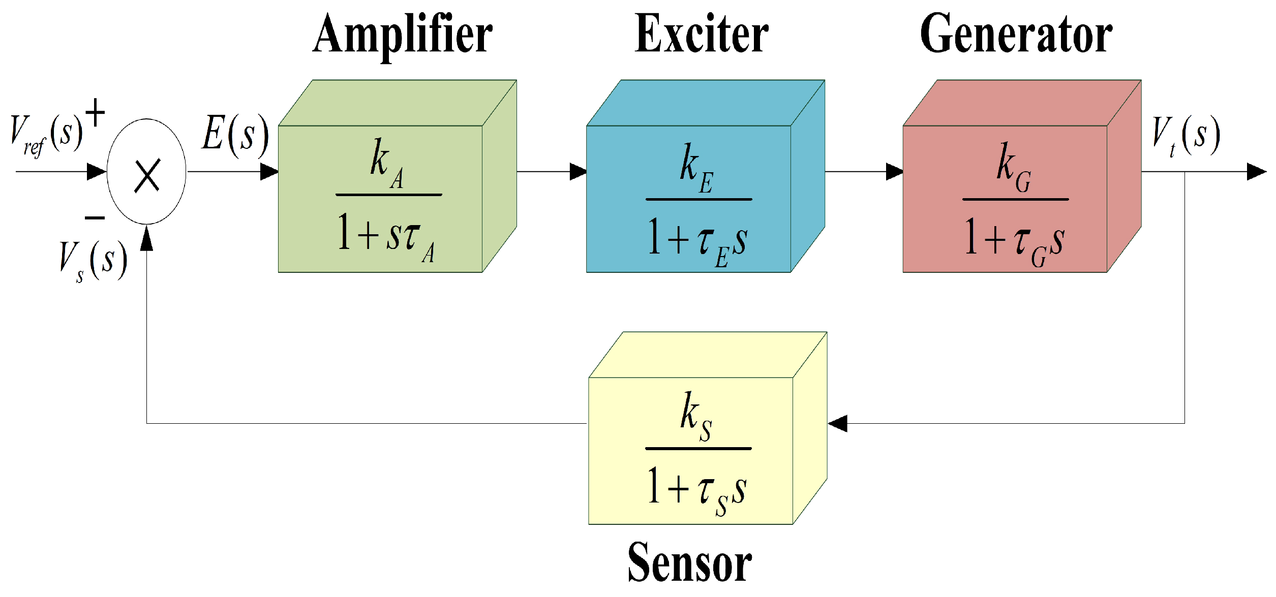 Optimal Design of a Fractional Order PIDD2 Controller for an AVR System Using Hybrid Black ...