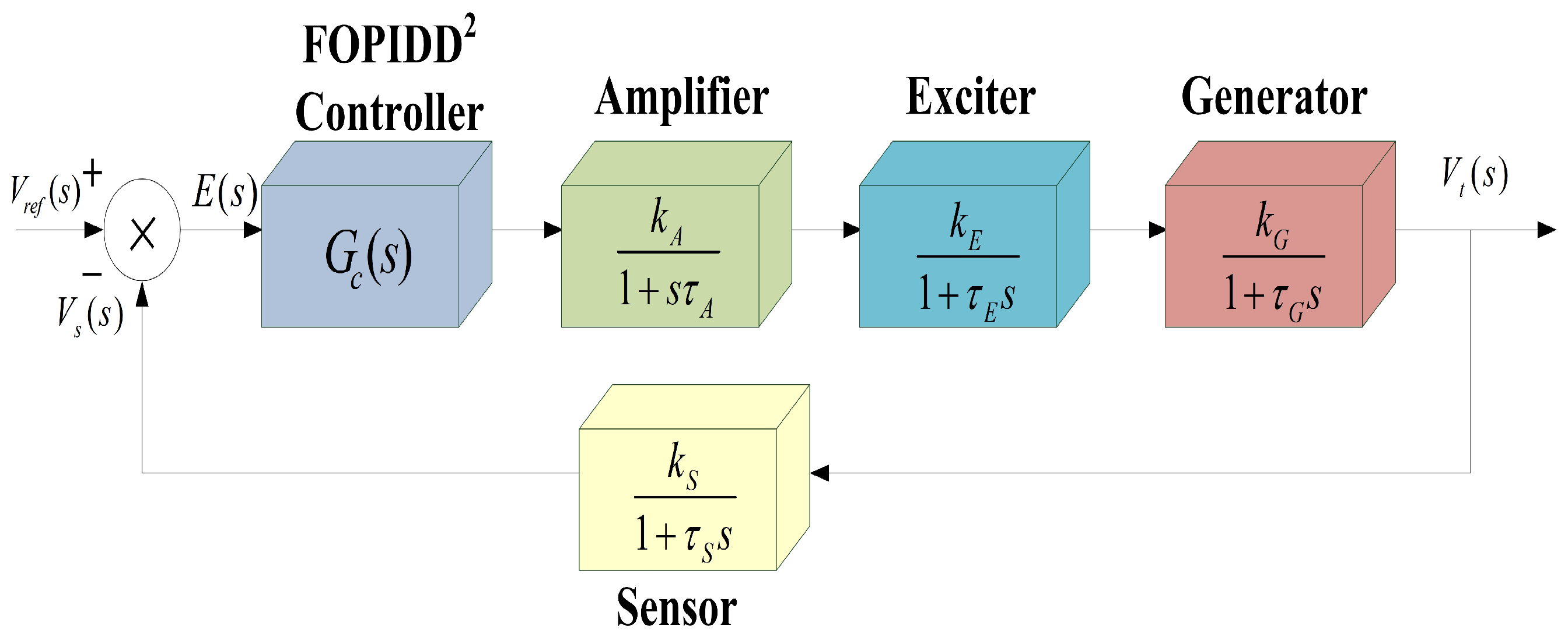 Optimal Design of a Fractional Order PIDD2 Controller for an AVR System Using Hybrid Black ...