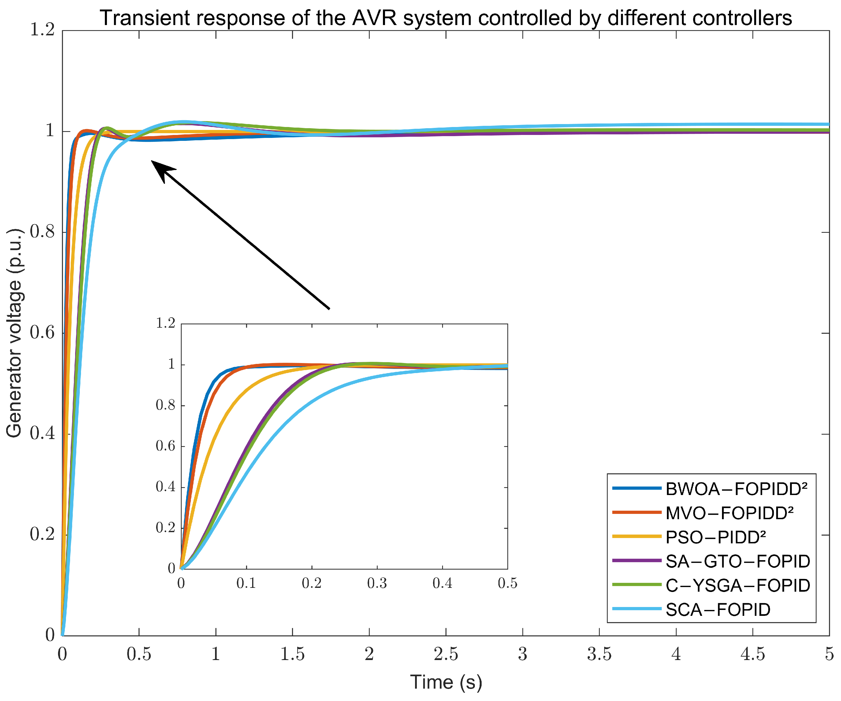 Optimal Design of a Fractional Order PIDD2 Controller for an AVR System Using Hybrid Black ...