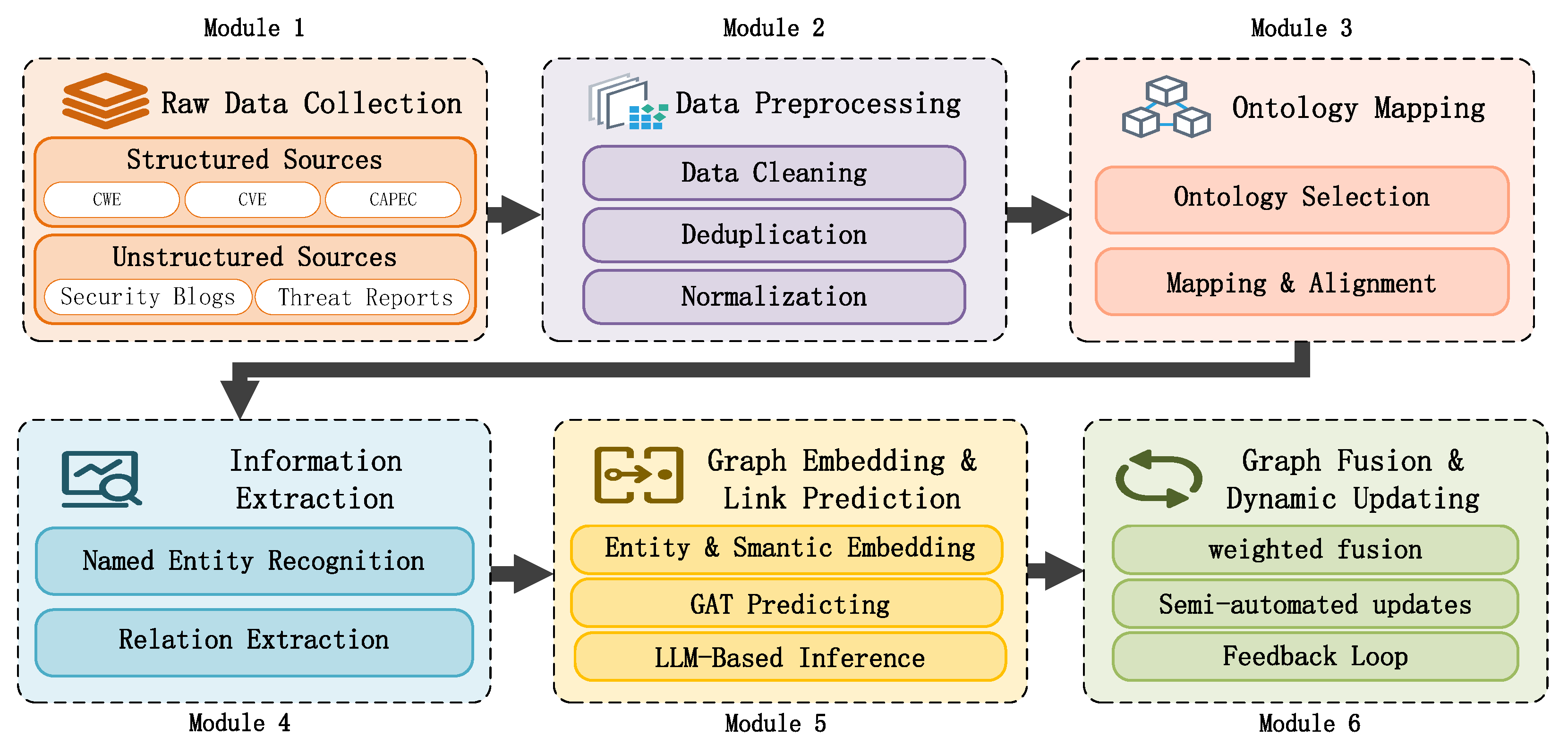 Dynamic Vulnerability Knowledge Graph Construction via Multi-Source Data Fusion and Large ...
