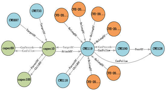 Dynamic Vulnerability Knowledge Graph Construction via Multi-Source ...