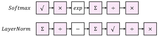 Hardware Accelerator for Approximation-Based Softmax and Layer Normalization in Transformers