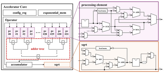 Hardware Accelerator for Approximation-Based Softmax and Layer Normalization in Transformers