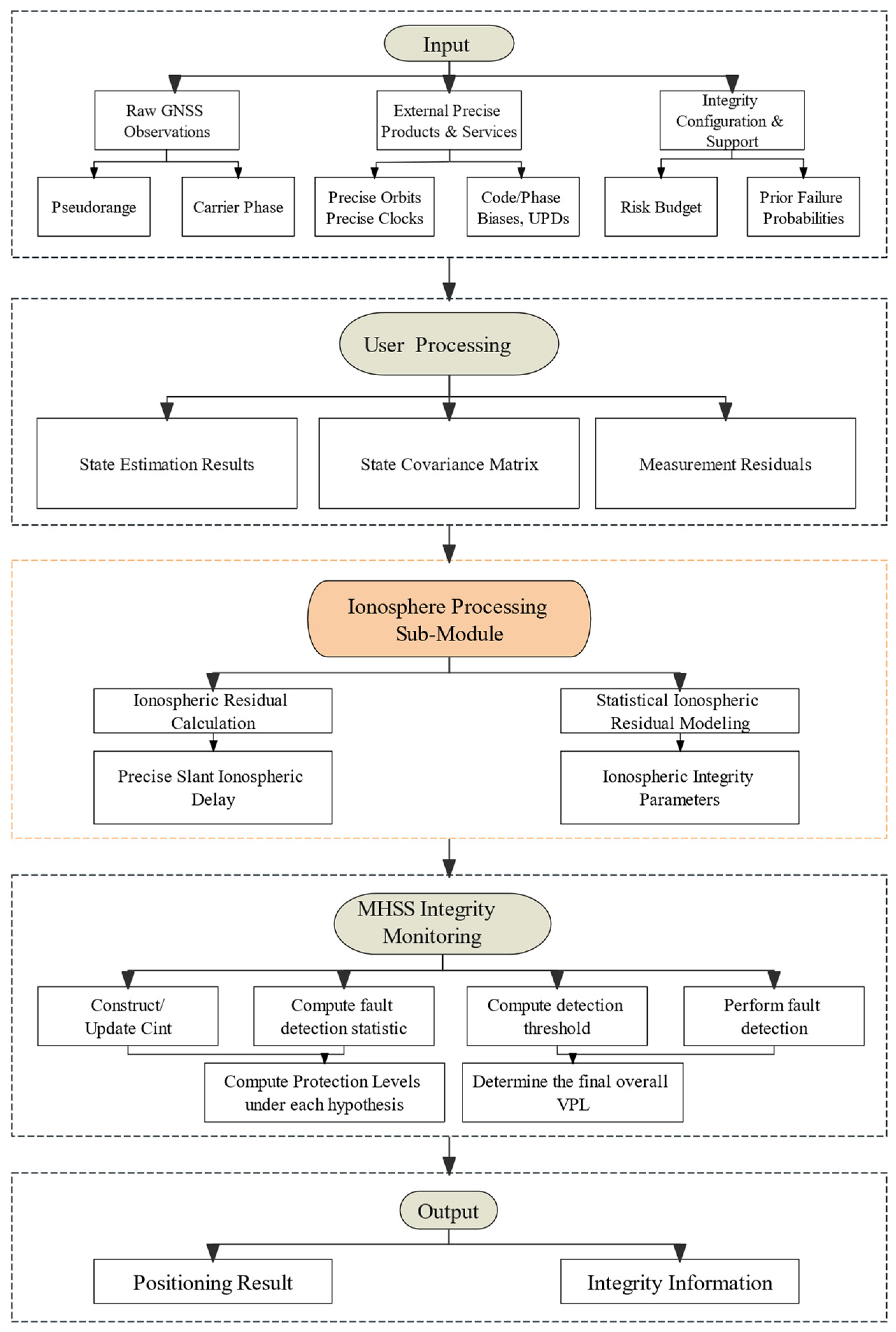 Statistical Modeling of PPP-RTK Derived Ionospheric Residuals for ...