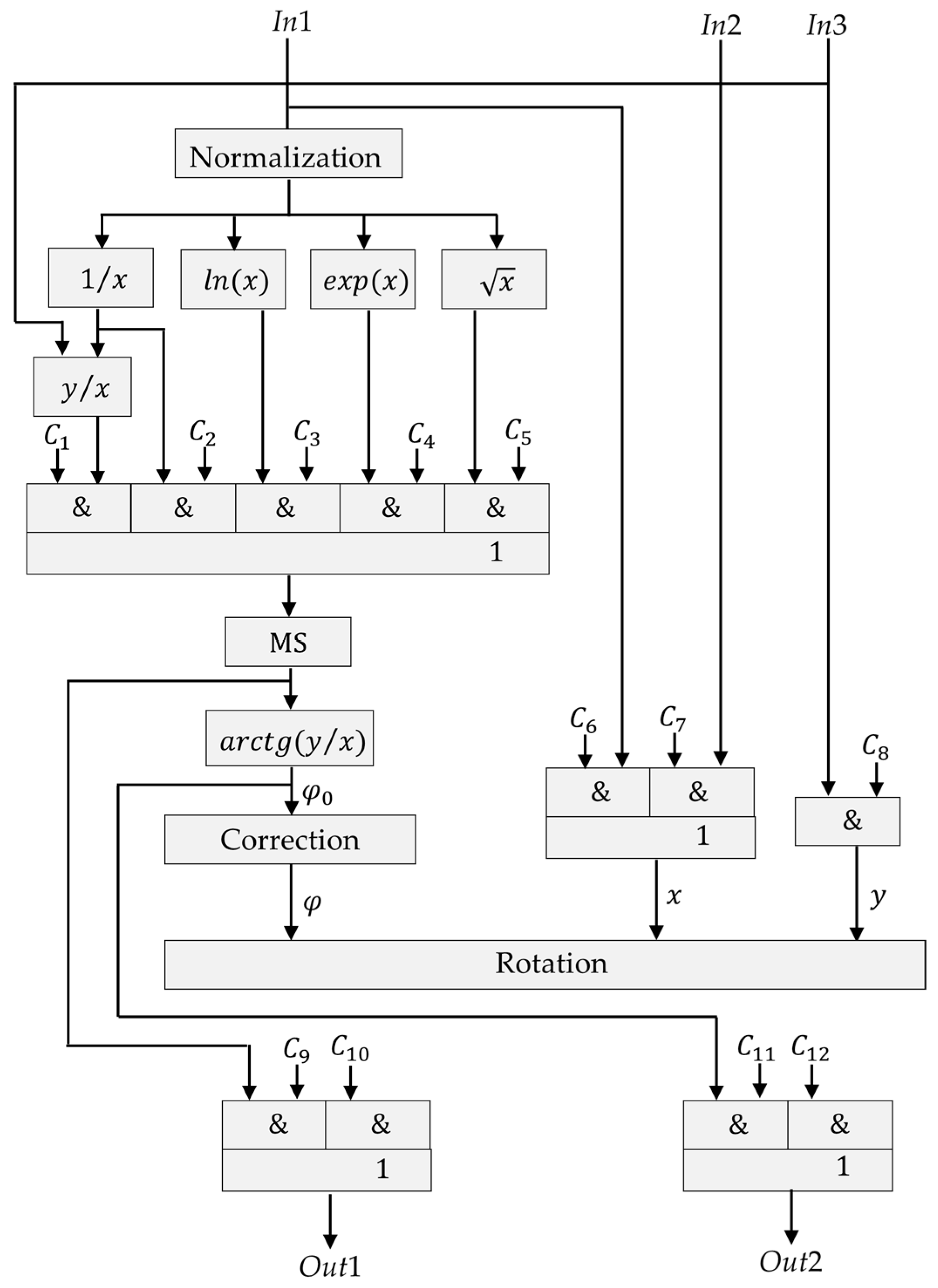 Bit-Parallel Implementations of Neural Network Activation Functions in ...