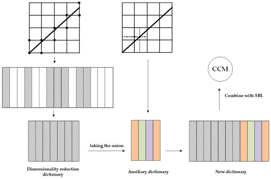 Self-Calibrating STAP Algorithm for Dictionary Dimensionality Reduction Based on Sparse Bayesian ...