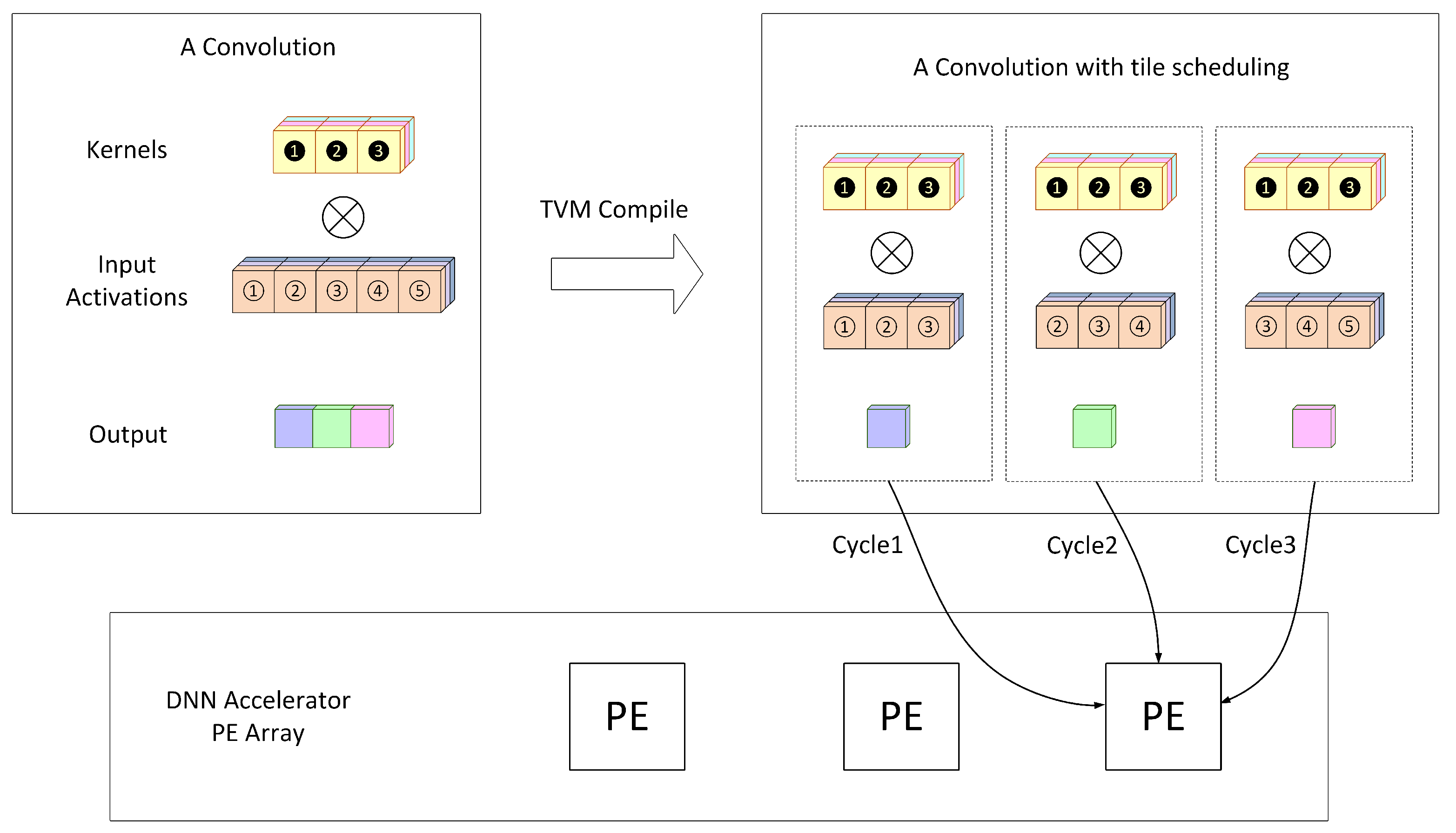 A Neural Network Compiler for Efficient Data Storage Optimization in ReRAM-Based DNN Accelerators