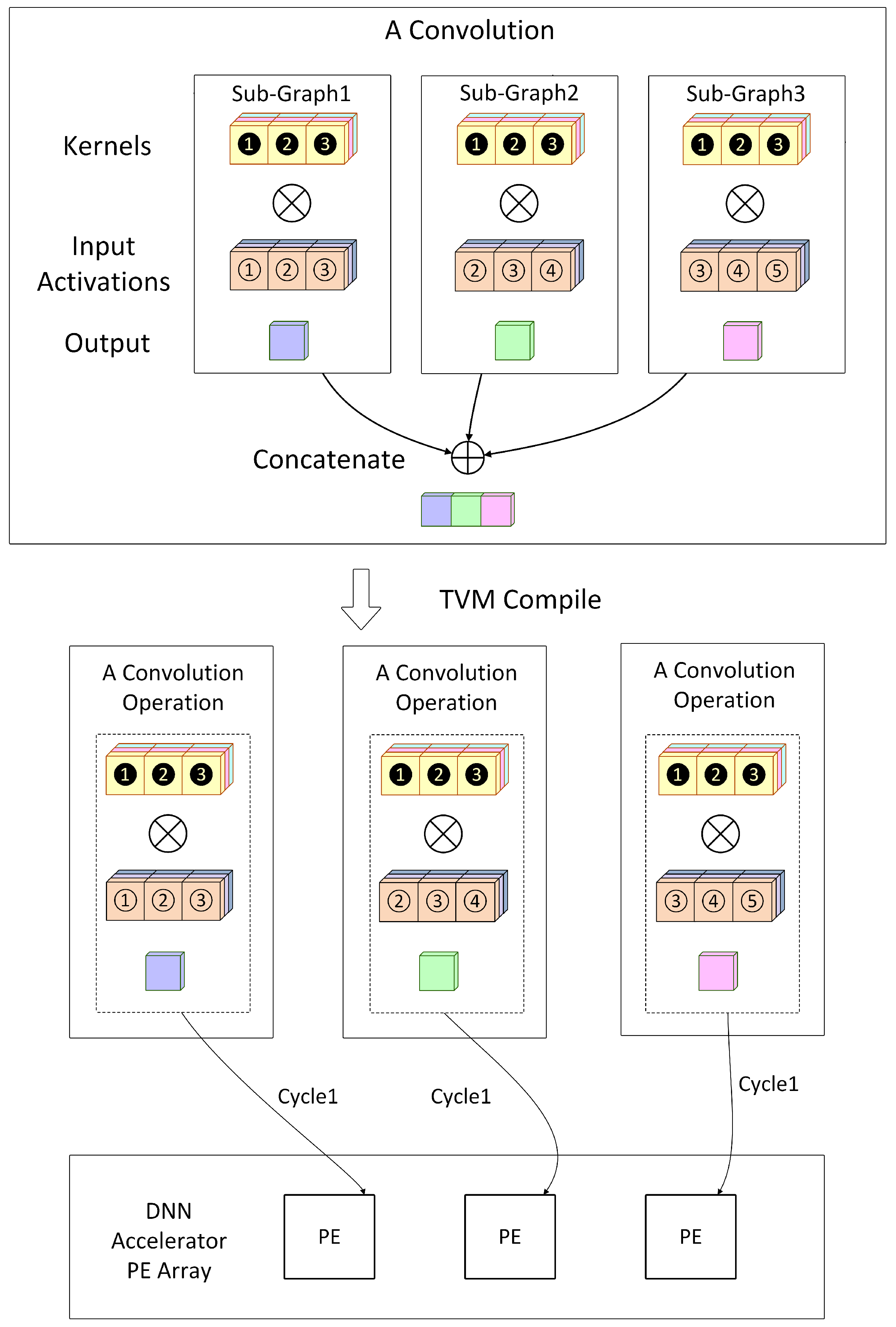 A Neural Network Compiler for Efficient Data Storage Optimization in ReRAM-Based DNN Accelerators