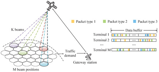 Service-Driven Dynamic Beam Hopping with Resource Allocation for LEO ...